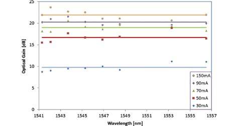 Measured Optical Gain Versus Optical Wavelength With Different Input