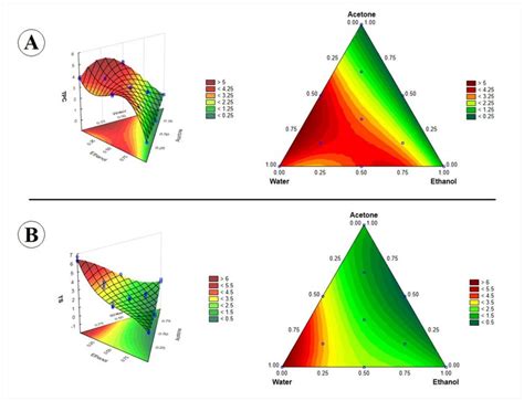 Cubic Response Surface And Contour Plot Showing The Effects Of Solvent