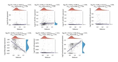 A We Plotted Partial Likelihood Deviations Against Log λ Using A