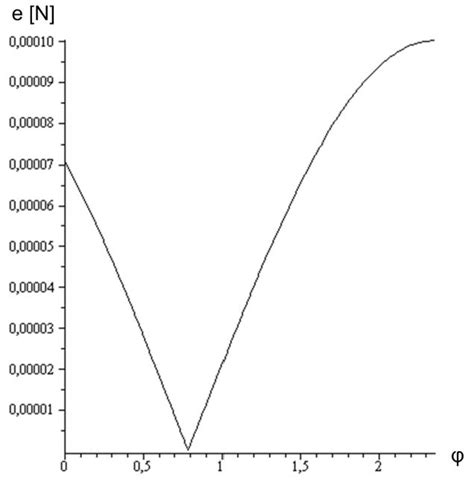 The Graph Of Error Indicator E Eφ For Example 1 Download
