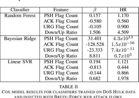 Novelty Detection In Network Traffic Using Survival Analysis For Feature Identification
