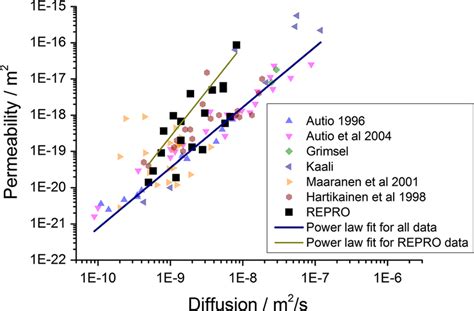 Permeability As A Function Of Effective Diffusion Coefficient Displays Download Scientific