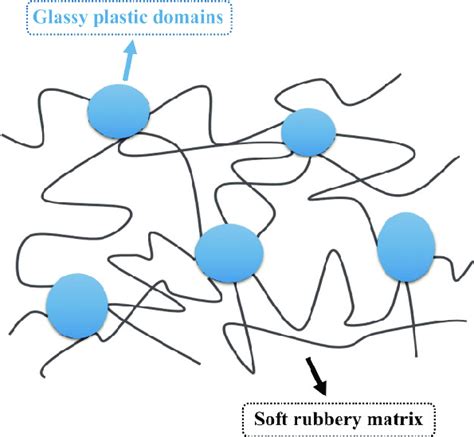 Structure Illustration Of Thermoplastic Elastomers Download Scientific Diagram