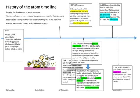 History Of Atomic Structure Timeline Cut And Stick Teaching Resources