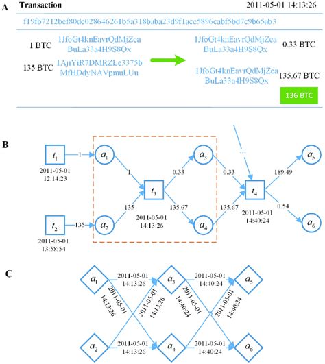 Illustration Of Transaction Network Construction A An Example Of