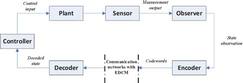 Figure 1 From Outlier Resistant Observer Based Control For A Class Of Networked Systems Under