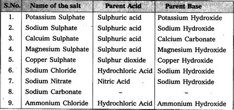 Identify The Acids And Bases From Which They Are Obtained CBSE Class Science Learn CBSE Forum