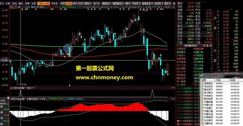 底部启动 资金去向 筹码 趋势等公式下载 通达信去向筹码通达信公式好公式网