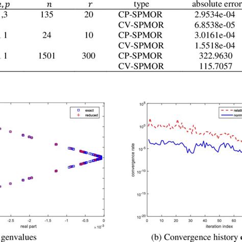 Model Examples Reduced Models Absolute And Relative Errors