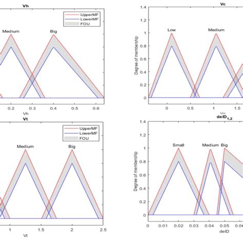 membership function of input and output variables of decision system in