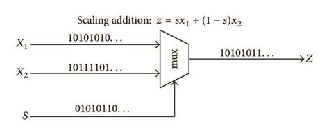 Stochastic Circuit Of Arithmetic A Multiplication B Scaling Addition Download