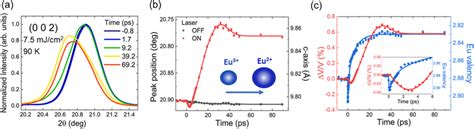 Time Resolved X Ray Diffraction A 002 Bragg Reflection Intensities