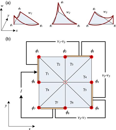 weak fem formulation of the laplace equation a second order download scientific diagram