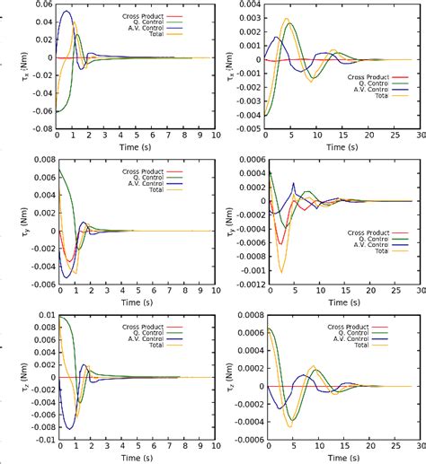 Figure 3 From A Distributed Attitude Control Law For Formation Flying