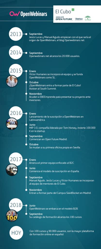 Openwebinars Andalucía Open Future