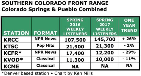 Spark News Tammy Terwelp Deserves A Raise • Kunc And “the Colorado Sound