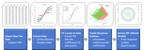 Analyzing Tire Test Data Student Lounge Matlab And Simulink