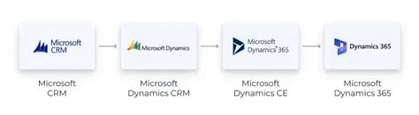 What Is Dynamics 365 For Customer Engagement