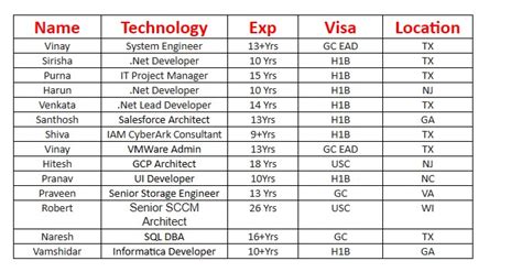 Quickhirenow On Linkedin Java Qa Web Method Web Developer Hotlist For Corp To Corp Jobs