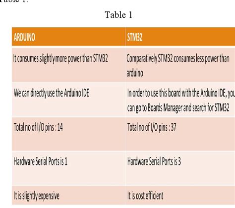 Table 1 From Iot Based Energy Management System Using Stm32 And Aws Iot Semantic Scholar