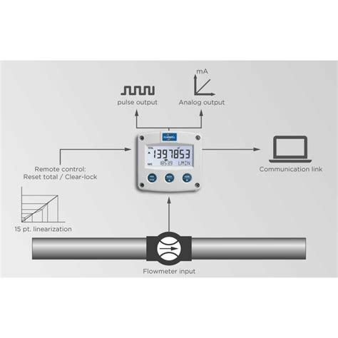 Fluidwell Série F F112 Intrinsically Safe Indicateur De Débit