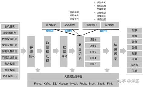 网络安全中大数据和人工智能应用实践网安大数据 Csdn博客