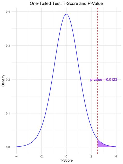 How To Calculate The P Value Of A T Score In R With Practical Examples