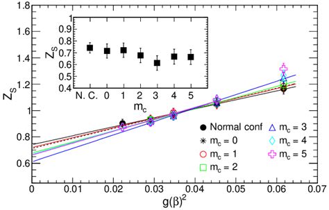 The Interpolations At The Continuum Limit Of The Numerical Results Of