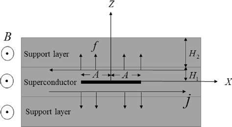Multilayer Superconducting Structure With A Center Crack Download Scientific Diagram