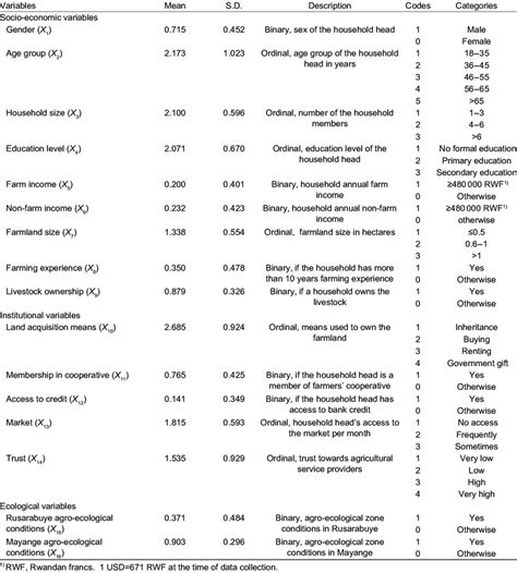 brief description of variables used in the binary logistic regression