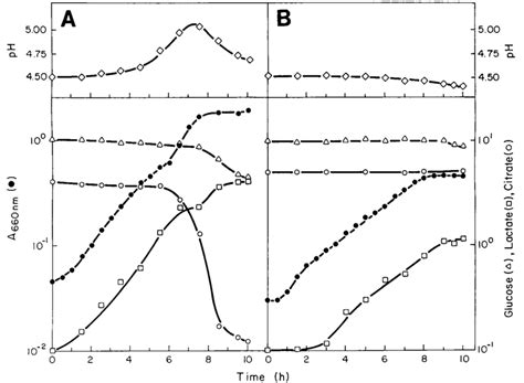 Growth Characteristics Of L Lactis Subsp Lactis Biovar Diacetylactis