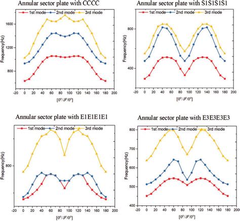 Variations Of Frequencies Of Annular Sector Plates Under Different Download Scientific Diagram