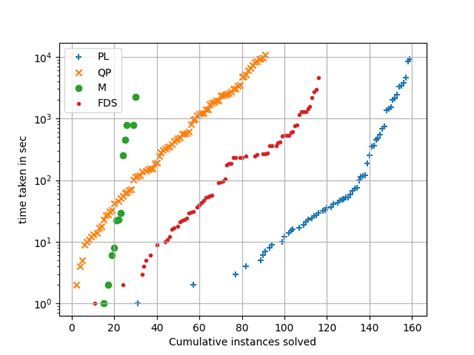 Htg Instances Solved In Given Time Download Scientific Diagram