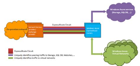 HodentekMSSS Private Route To Your Azure Data Center On ExpressRoute