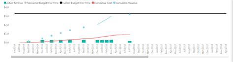 Solved Re Cumulative Total As Continuous Line On Graph Microsoft Fabric Community