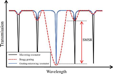 Color Online Spectral Responses Of The Micro Ring Resonator Black