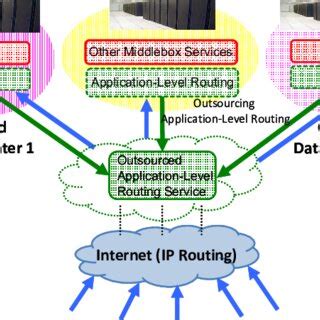 Multi Cloud Deployment Download Scientific Diagram