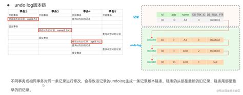 「mysql高级篇」mysql日志、事务原理 Undolog、redolog、binlog、两阶段提交mysql Binlog