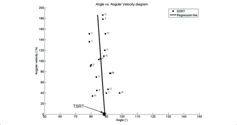 Patient 1 Angle Vs Angular Velocity Plot And Computed Parameters