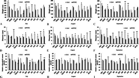 Growth And Chlorophyll Content Of Different Scionrootstock