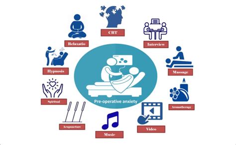 Non Pharmacologic Approaches In Preoperative Anxiety Download