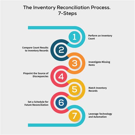 How To Reconcile Inventory For Retail In 2023 7 Steps Guide