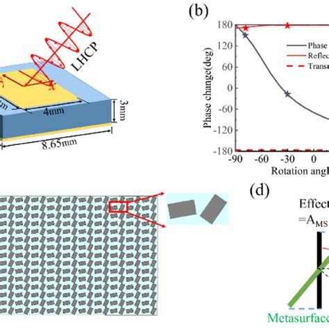 A Geometry Of The Unit Cell B The Reflection Coefficient And Download Scientific Diagram