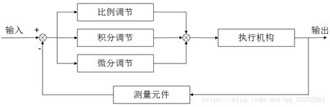 一文读懂pid控制算法（抛弃公式，从原理上真正理解pid控制） Csdn博客