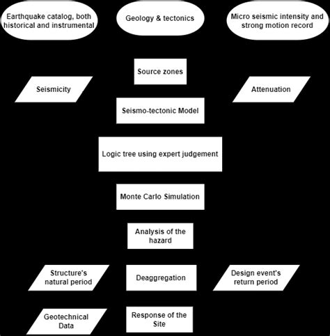 Overall Model For PSHA Modified From Vaziri Et Al Download Scientific Diagram