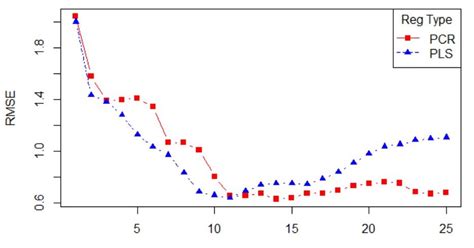 R And Chemometrics Using Tecator Data With Caret Part 2
