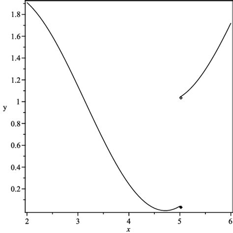 3 An Example Of A Lower Semi Continuous Function Lsc It Is Lsc At Download Scientific