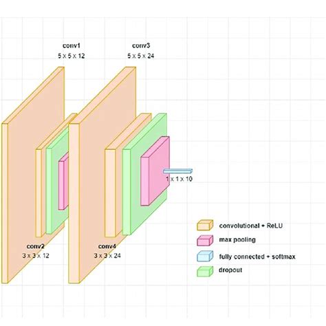 Architecture Of Our Model Download Scientific Diagram