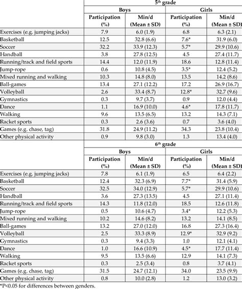 Participation Rates And Time Of Physical Education Content By Gender Download Scientific