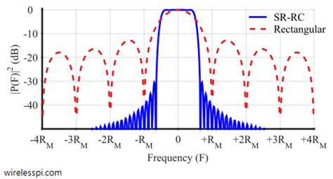 Pulse Shaping Filter Wireless Pi